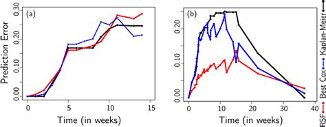 Prediction Error Curves PEC For RSF Blue Best Cox Red And Download Scientific Diagram