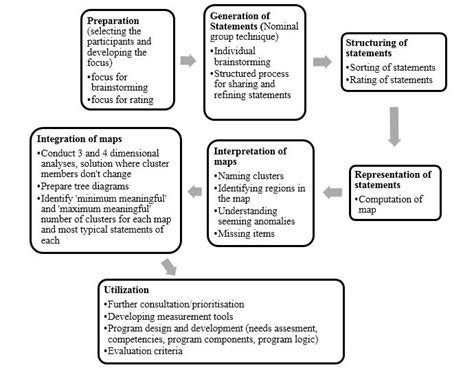 Steps In Concept Mapping Process Source Zee Et Al 2016 Download