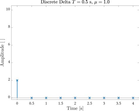 Discrete‐time Delta General Difference Of Step Function μ 1 0 T Download Scientific