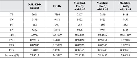 Table 2 From An Intrusion Detection System Using Modified Firefly