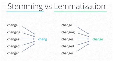 A Detailed Study On Stemming Vs Lemmatization In Python