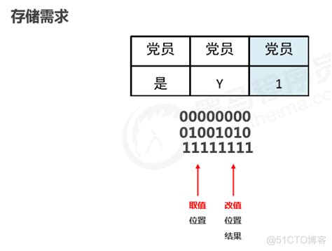 Redis Bitmap 最大数 Redis Bitmap数据类型epeppanda的技术博客51cto博客