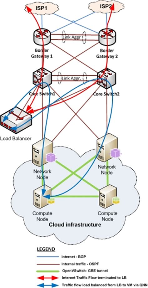 Telekomcloud Devops Team Openstack Networking High Availability Concept