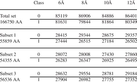 Three Fold Cross Validation Subset Statistics With Number Of Amino