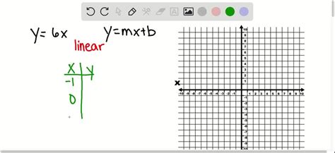 SOLVED Determine Whether Each Equation Is Linear Or Not Then Graph The Equation By Finding And