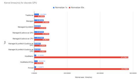 Ridgerun Cuda Optimisation Guide Simple Bounding Test