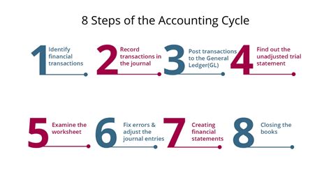 Accounting Cycle The Accounting Cycle A Primer For Nonfinancial