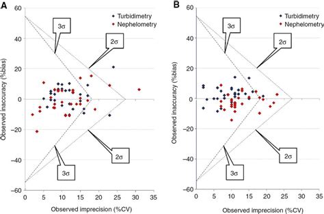 Sigma Proficiency Assessment Chart For κ Flc A And λ Flc B With Download Scientific Diagram