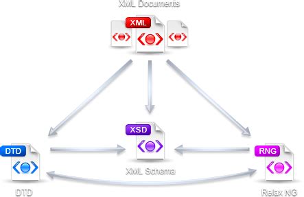 Xml Java T M Hi U Dtd V Xsd Th Gi I Gi I M