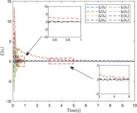Figure From Design Of Observer Based Discrete Type PID Control For Reconstructed Jump Model