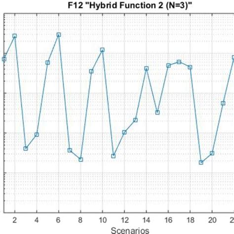 Cost Function Values Achieved For Different Scenarios Presented In Download Scientific Diagram