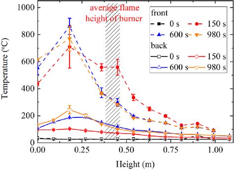 Temperature Distributions Along The Axis With 0 Mm Gap And 5 Kw Fire