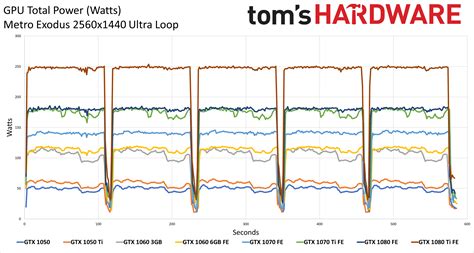 Graphics Card Power Consumption Tested Which GPUs Slurp The Most Juice Tom S Hardware