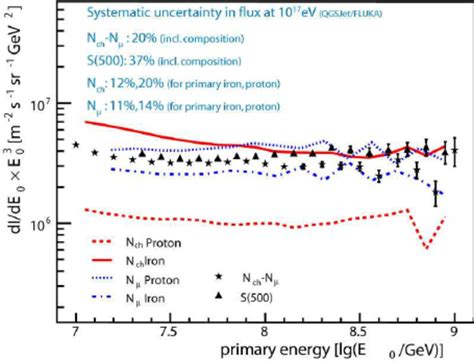 Reconstructed All Particle Energy Spectrum By Four Different Methods Download Scientific