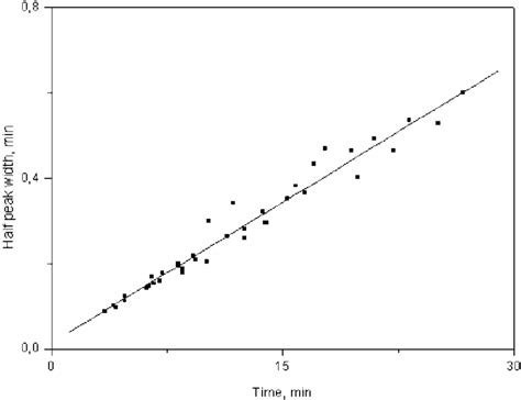 Dependence Of The Peak Half Widths W Ih2 On Retention Time T Ri