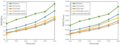 Learning Representative Features By Deep Attention Network For 3d Point