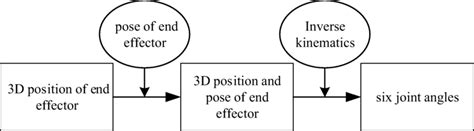 Control Model Of Robotic End Effector Download Scientific Diagram
