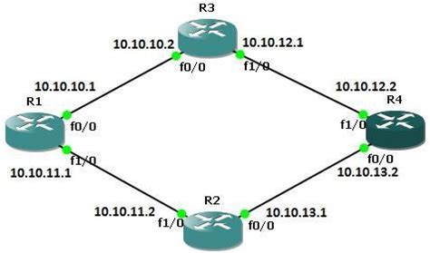 Static Route Configuration On Cisco Routers IpCisco