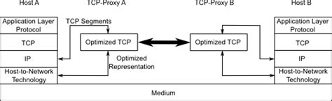 Tcp Proxy • Computer Systems And Telematics • Fachbereich Mathematik Und Informatik