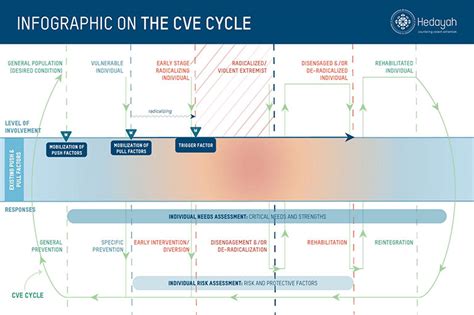 The CVE Cycle Hedayah Website