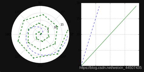 Matplotlib：极坐标图雷达图圻子 的博客 Csdn博客