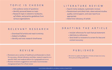 About Evidence Based Birth®