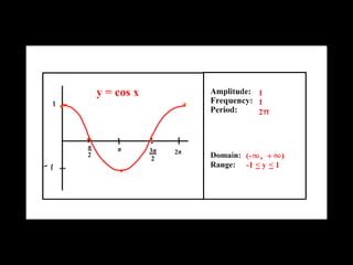 Basic Trig Graphs PPT Physics Science