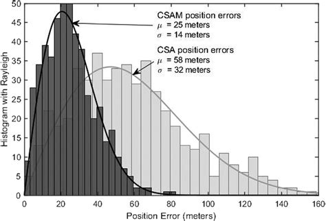 The Rayleigh Pdf With Csa And Csam Histograms Of The Geoposition Errors