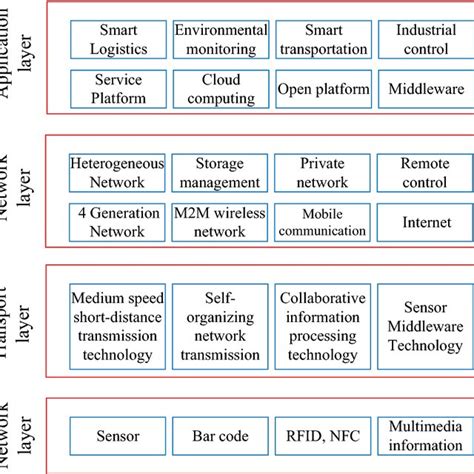 Network Infrastructure Of Internet Technology Download Scientific Diagram