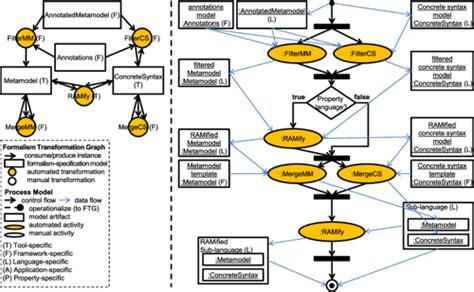 Table 1 From A Framework For Temporal Verification Support In Domain Specific Modelling