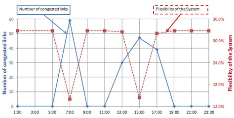 Flexibility Of The Network Presented In Figure 2 Download Scientific