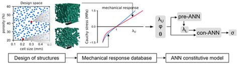 Utilizing Ann For Predicting The Cauchy Stress And Lateral Stretch Of Random Elastomeric Foams