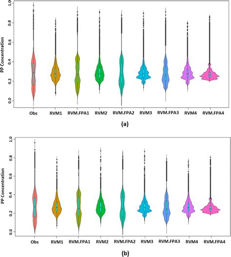 Violin Box Plot Showing Relative Performance Of Different Models During