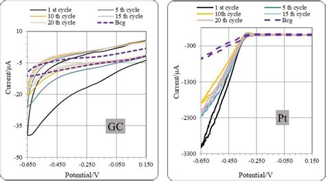 Cyclic Voltammograms For Pt And Gc Electrodes In Pyridine Diazonium Download Scientific Diagram