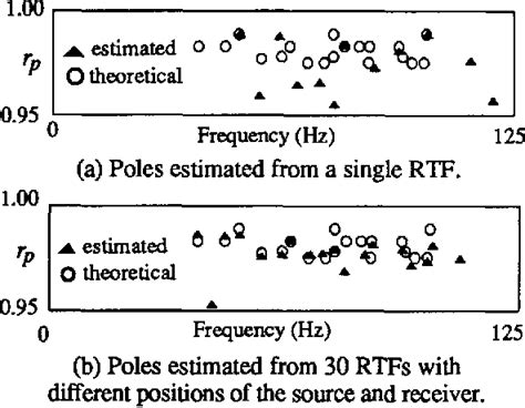Figure 2 From Modeling Of A Room Transfer Function Using Common