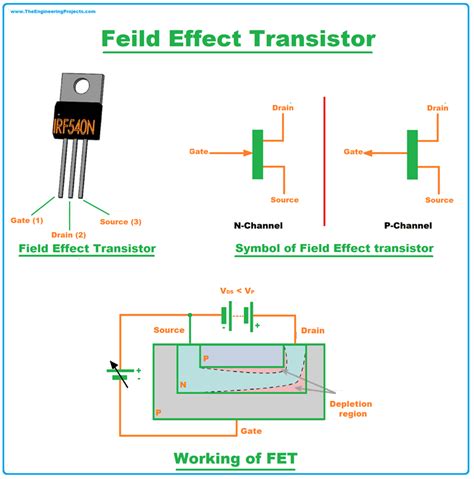 Fet Definition Symbol Working Characteristics Types And Applications The Engineering Projects
