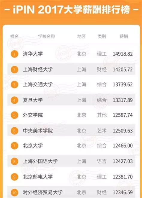 看完别哭！2017年各高校专业月收入最新排名出炉！