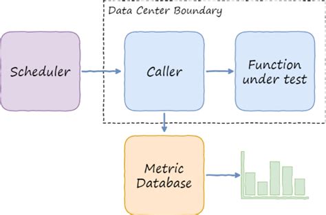 Serverless Cold Start War Mikhail Shilkov