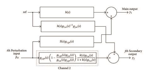 Equivalent Closed Loop Subsystem Download Scientific Diagram