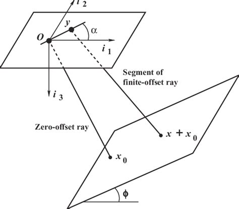 Segments Of One Way Zero And Finite Offset Rays Reflected From A Download Scientific Diagram