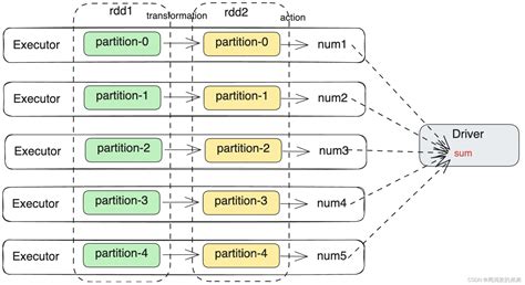 【spark系列1】dag中stage和task的划分全流程spark中怎样划分一个task Csdn博客