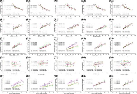 The Exosomal Biomarker Levels Are Significantly Correlated With The Csf