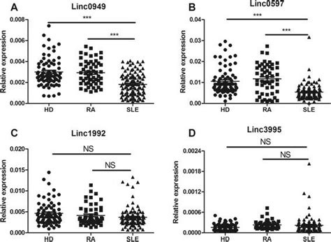 Comparison Of Expression Of Four Large Intergenic Noncoding Rnas Download Scientific Diagram