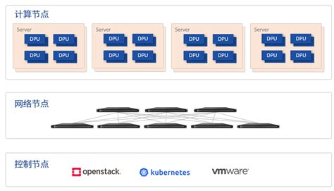 开源dpu方案应用举例之：dpu资源池 知乎