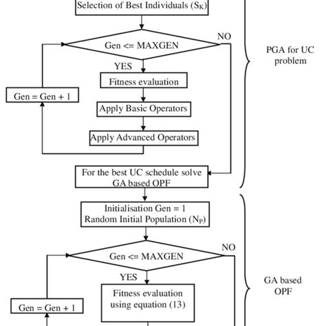 Flow Chart For The Security Constrained Uc Problem Using Ga Download Scientific Diagram