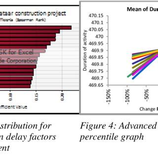 Distribution Of Possible Project Duration Download Scientific Diagram
