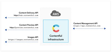 Meet The Example App Your Kick Off Point For Developing With Contentful Contentful
