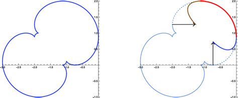 Left The Real Algebraic Curve Containing The Ne Portion Of The Arctic