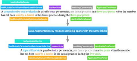 Data Augmentation Given An Input Labeled Sentence A New Sentence Is Download Scientific