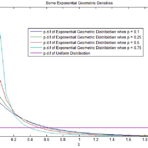 p d f of the exponential geometric and uniform distribution for